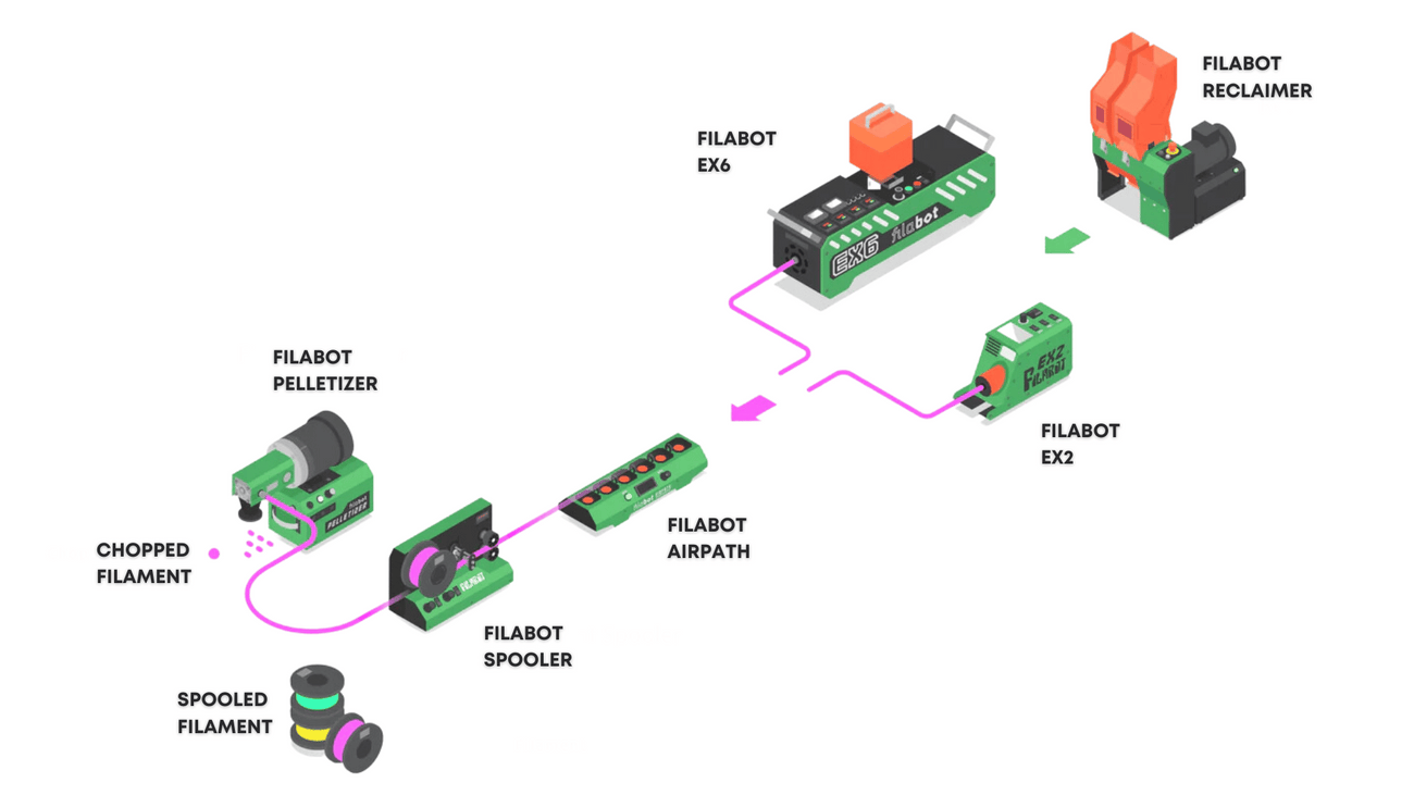 3D Printer Filament Recycler Setup | Filabot