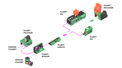 3D Printer Filament Recycler Setup | Filabot